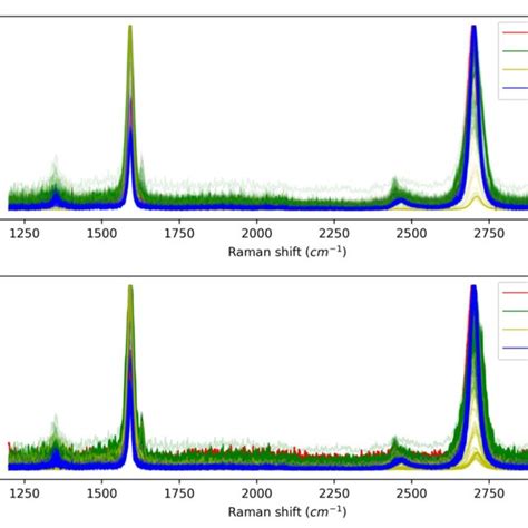 A Graphical Representation Of Raw Graphene Spectral Data B