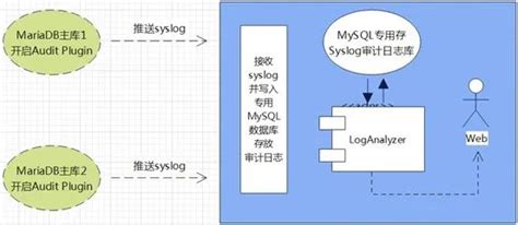dba 开源工具：轻量级数据库审计日志平台，违规操作无所遁形（附下载） 更多 dbaplus社群：围绕data、blockchain