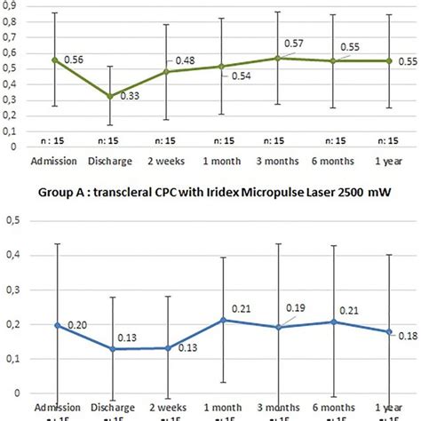 Graph Of The Average Best Corrected Visual Acuity With The Standard Download Scientific Diagram