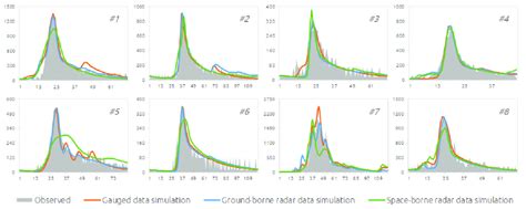 Hydrographs Of Flood Simulation For The Developed Models Stands For Download Scientific