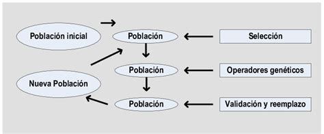 Fuente Elaboración Propia Figura 2 Proceso Cíclico Del Algoritmo