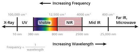 Near Infrared Spectroscopy Analysis Faqs Part 1