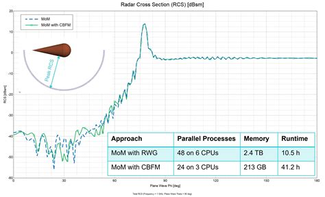 This Technical Paper Explains How Radar Cross Section Rcs Can Be Efficiently Computed And