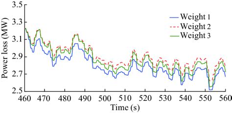 Power Losses Of Wind Farm With Different Weights Download Scientific Diagram