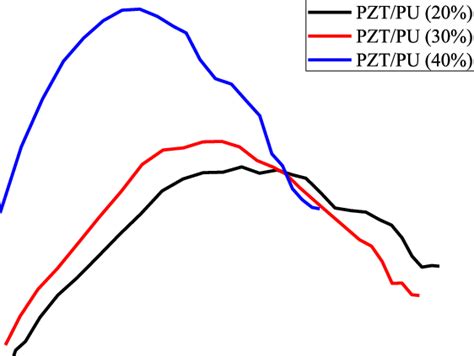 Pyroelectric Coefficient Vs Temperature For All Composite Download Scientific Diagram