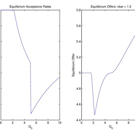 Equilibrium Behaviour Static Game Uniform Dist Download Scientific Diagram