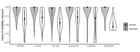 comparisons of reliability measures among tree inference methods on
