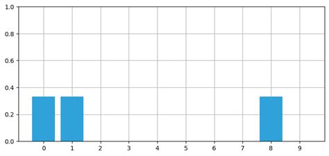Discrete Bayes Filter Naturobot
