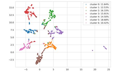 A Sample Of Uniform Manifold Approximation And Projection Umap