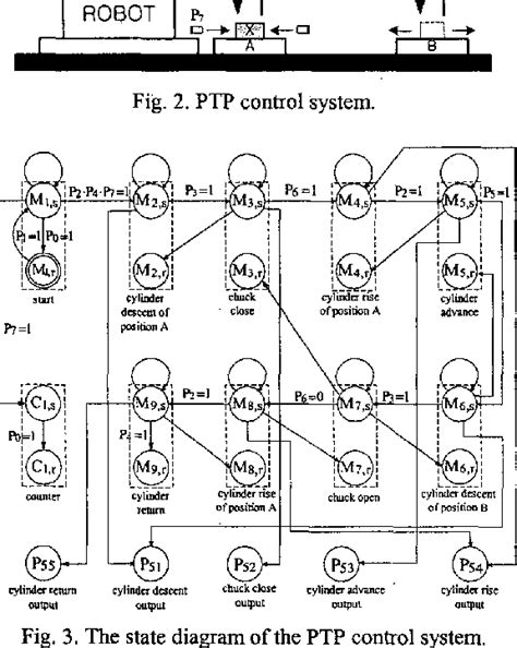 Figure 3 From Design Of Plcs For Automated Industrial Systems Based On Discrete Event Models
