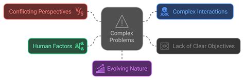 Soft Systems Methodology For Complex Problem Solving Mentokc