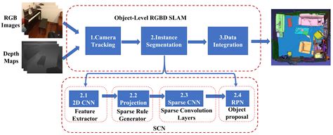 Sensors Free Full Text Online Scene Semantic Understanding Based On Sparsely Correlated