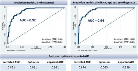Evaluation Of The Performance Of The 24 Mirna Classifier Left And A