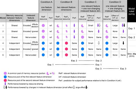 Figure 2 From Visual Short Term Memory For Oriented Colored Objects Semantic Scholar
