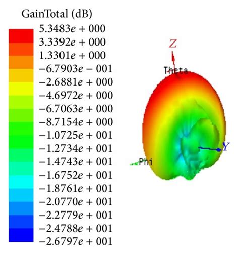 a gain plot and b radiation pattern for i shape logarithmic slots