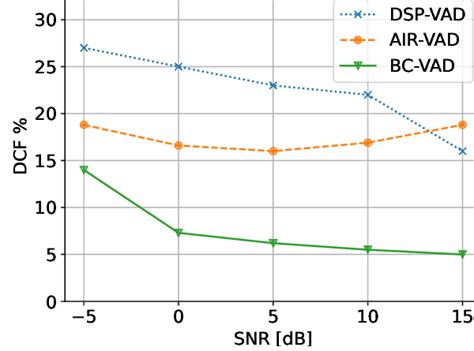 Reports A Comparison Of Bc Dsp And Bc Vad For Different Noise Types We