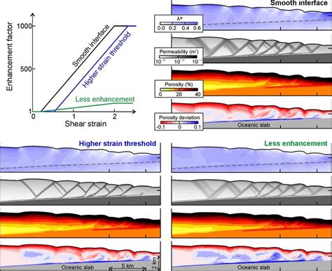 Sensitivity Tests Of Shear Induced Enhancement Of Fault Zone