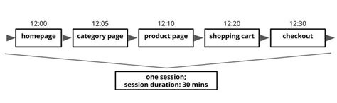 What Does Avg Session Duration Tell You Vs Time On Page Hotjar