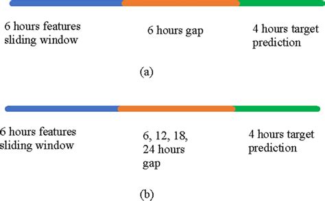 the sliding window prediction schemes a in the first prediction