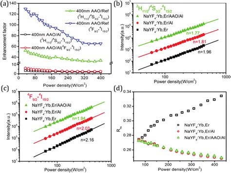 A The Ucl Ef Versus Excitation Power Density Measured On The Nayf 4