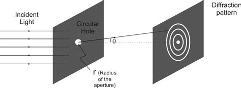 Diffraction Pattern Circular Aperture