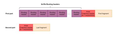 Analysis Of A Windows Ipv6 Fragmentation Vulnerability Cve 2021 24086