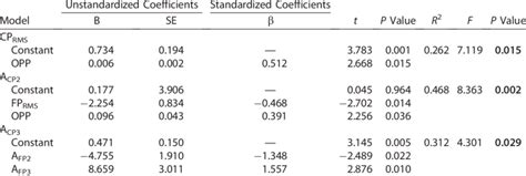 Results Of Backward Stepwise Regression Analysis For Predictors Fp Rms Download Scientific