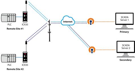 Industrial Cellular Gateway Prosoft Technology Inc