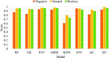 Performance Comparison Of Classifiers With Tf Idf Features For Download Scientific Diagram