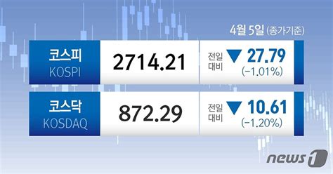 삼성전자 호실적에도위험 회피 심리에 코스피 1 뚝 시황종합