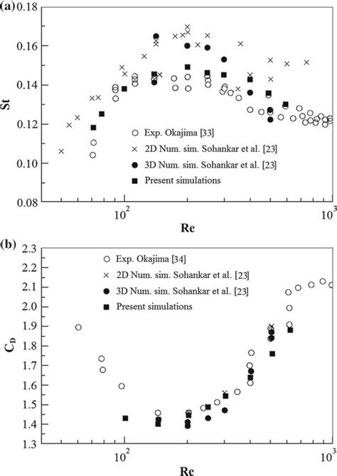 8 A Strouhal Number St B Mean Drag Coefficient C D Of A Square Prism Download Scientific