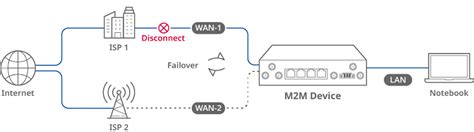 Wan Failover And Load Balancing D Link