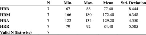 Descriptive Statistics Monitoring Hr Fitnes Download Scientific Diagram