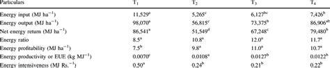 Energy Input Output Relationship Of Different Treatments Mean Data Of