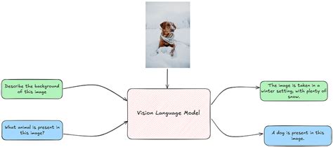 Prompting Vision Language Models Dss Solutions