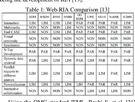 Table 1 From Enhancing Interaction Flow Modeling Language Metamodels