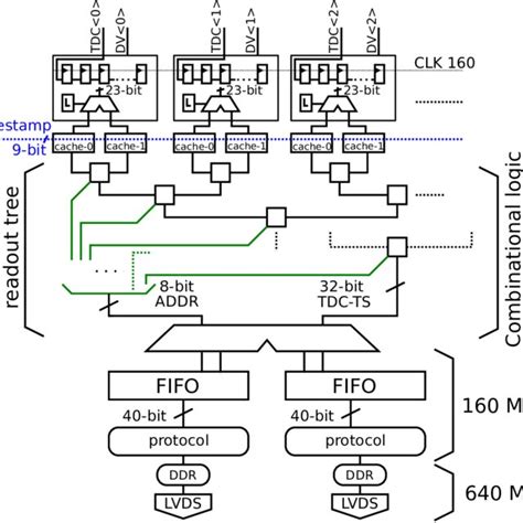 Block Diagram Of The Readout Processing Logic Composed By The ROT And Download Scientific