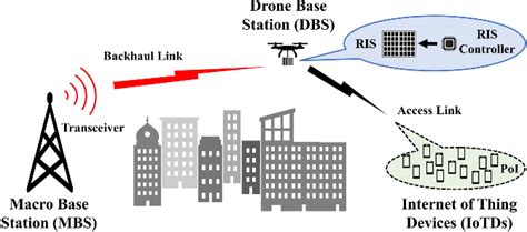 Figure 5 From Optimizing Aoi In Uav Ris Assisted Iot Networks Off Policy Versus On Policy