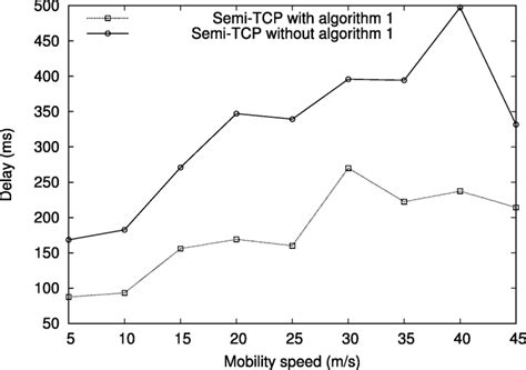 End To End Delay In The Random Topology Download Scientific Diagram