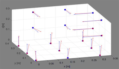 Positions And Orientations Of Rx Coils Blue Nominal Red Calibrated