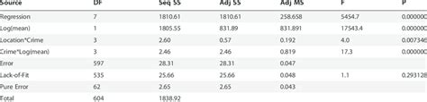 ANOVA Table For The General Regression Model Download Table
