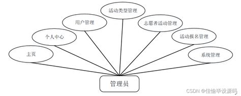 Jspssm计算机毕业设计社区志愿者服务系统【附源码】社区志愿者服务系统的设计方案 Csdn博客