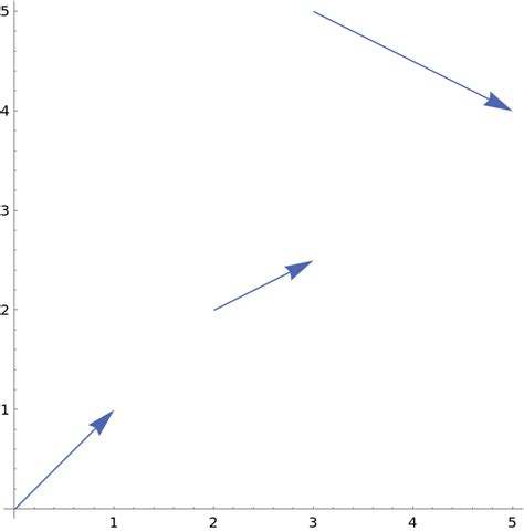 PlotVector Wolfram Function Repository