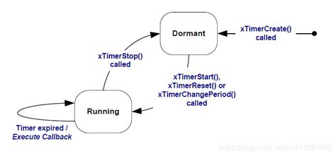 Freertos —— 5软件计时器管理pvtimergettimerid Csdn博客