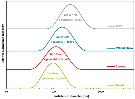 The Impact Of Lignin Biopolymer Sources Isolation And Size Reduction From The Macro To