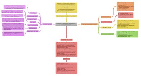 Chapter 5 Process Strategies And Layout Decision Coggle Diagram