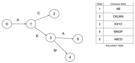 Applied Sciences Free Full Text Accelerating Pattern Matching Using A Novel Multi Pattern