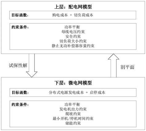 A Collaborative Optimization Method For Distribution Network And Microgrid Considering Privacy