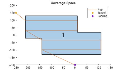 uavcoverageplanner path planner for uav space coverage matlab