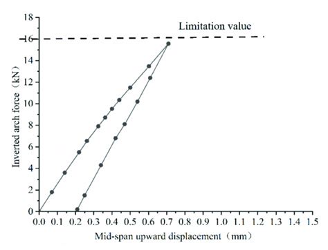 Load Displacement Curve Of The Mid Span During Reinforcement By The Download Scientific Diagram